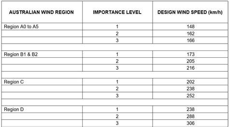 What you need to know about the new wind assessment standards