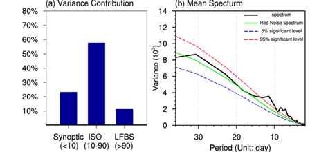A The Variance Contributions Of Synoptic Intraseasonal Oscillation And Download Scientific
