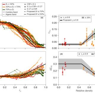 Element Test Results Showing A The Change In Secant Stiffness B