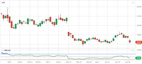 Covered Call Initiated With Eli Lilly Lly The Systematic Trader