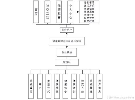 计算机毕业设计之健康管理系统设计与实现 Csdn博客