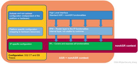 Difference Between Autosar And Non Autosar At James Bartley Blog