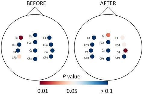 Heatmap Depicting The P Values Of Pairwise Comparison For Erp Amplitude