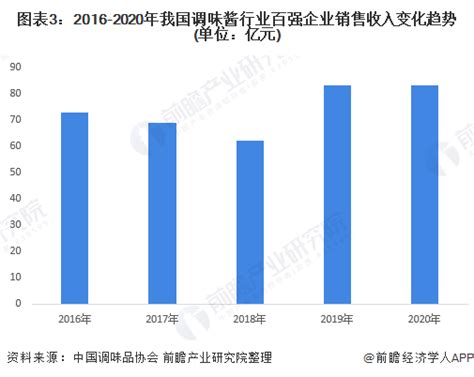 2022年中国调味酱市场供需现状与竞争格局分析 产品具有较强的消费区域性【组图】股票频道证券之星