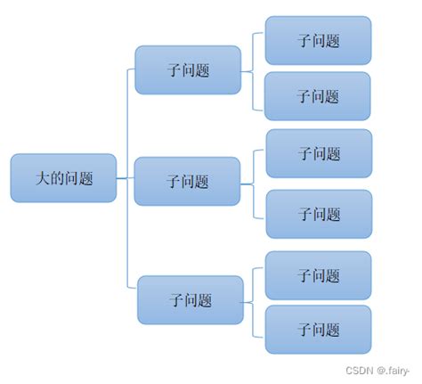 【数据分析】——分析方法 逻辑树相关面试题 csdn博客