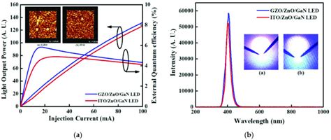 a light output power and external quantum efficiency as a function of