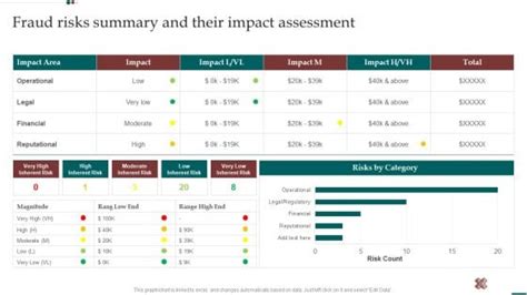 Fraud Risks Summary And Their Impact Assessment Powerpoint Templates