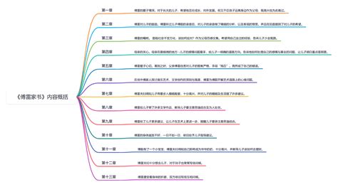 《傅雷家书》读书笔记 思维导图模板processon思维导图、流程图