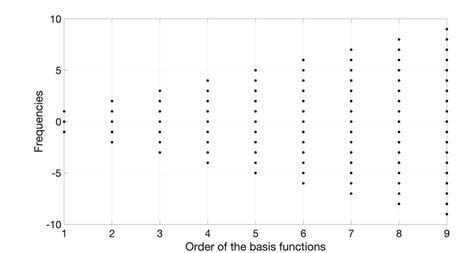 Eigenvalue Evolution Of The Koopman Matrix As A Function Of The Order Download Scientific