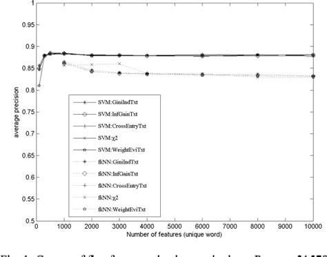 figure 1 from using gini index for feature selection in text