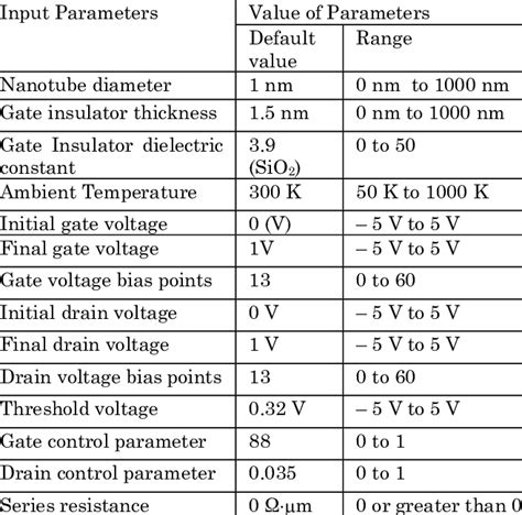 Input Parameters Used For Various Simulation Re Sults Of Cntfet Download Table