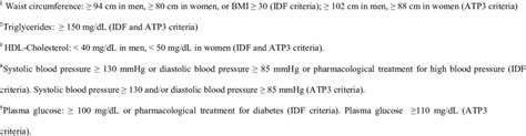 Metabolic Syndrome Components Stratified By Sex According To Idf And