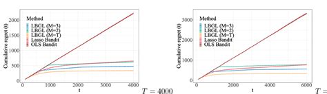Figure 1 From Dynamic Batch Learning In High Dimensional Sparse Linear