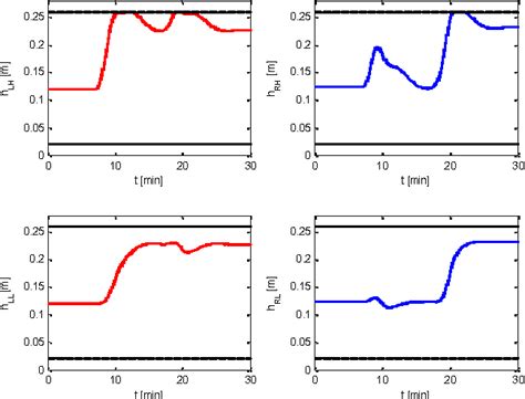 Figure 1 From State Space Constrained Model Predictive Control