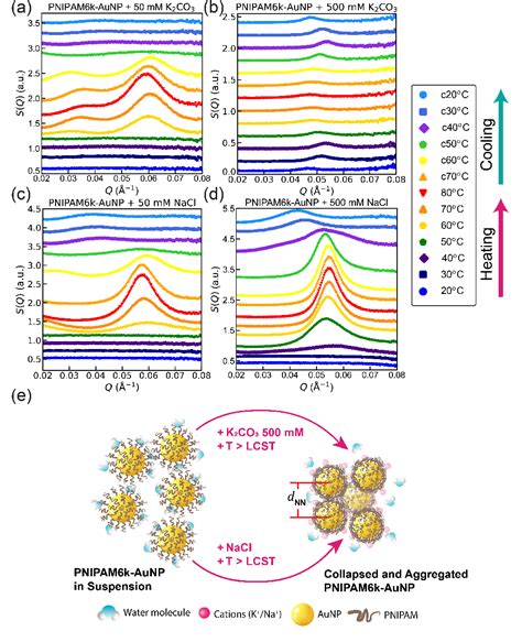 Figure 3 From Assembling Pnipam Capped Gold Nanoparticles In Aqueous