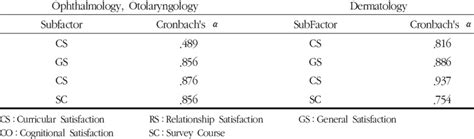 Test Retest Reliability Average And Standard Deviation Of Learnig