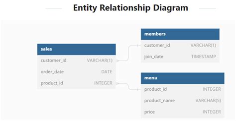 Final Project Advanced Sql Techniques By Talib Izhar Medium