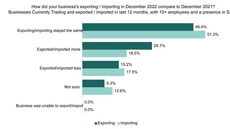 Exporting And Importing Challenges BICS Weighted Scotland Estimates