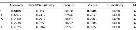 Classification Performance Of The Six Classifiers Using 16 Principal