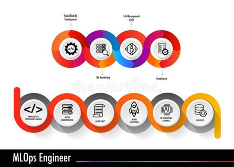 Infographic About Mlops Machine Learning Operations Engineer Task Stock