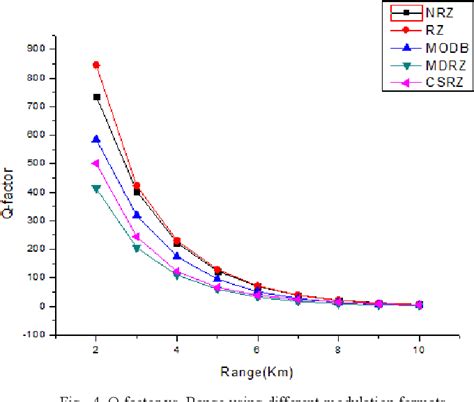 Figure 2 From Parametric Investigation Of Different Modulation Techniques On Free Space Optical