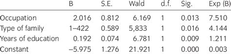 logistic regression stepwise correlation in suicidal women with