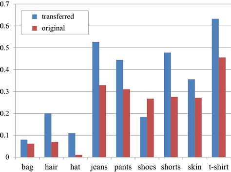 Ious Of The Main Items Red Bars Denote The Iou Accuracy Of The Download Scientific Diagram