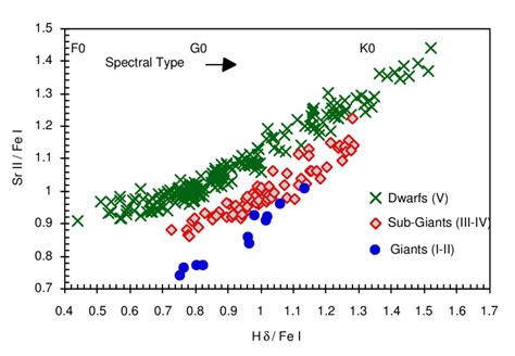 Luminosity Classification Based On The Measurements Of Three Spectral