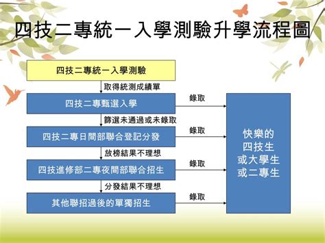 Ppt 103 學年度四技二專 多元入學招生管道簡介 Powerpoint Presentation Id5756945