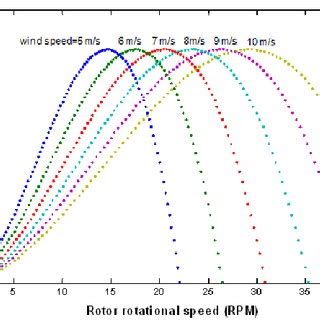 Power coefficient C p versus tip speed ratio λ Download Scientific Diagram