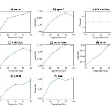 Accuracy Results Of Bbwo With Different Population Sizes For Sonar