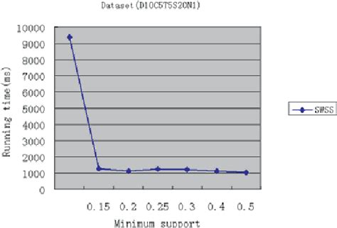 Figure 51 From Sequential Pattern Mining In Data Streams Using The
