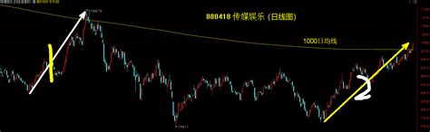 传媒板块再次冲击千日均线大涨趋势有望形成还记得2021年12月份的时候传 财富号 东方财富网