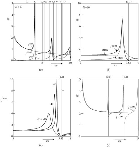 E Polarization For A B And C Only The M 1 Fourier Component