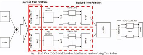 Figure 1 From Skeleton Detection Using Dual Radars With Integration Of Dual View Cnn Models And