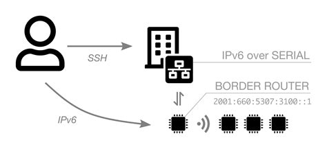 Ipv6 · Fit Iot Lab