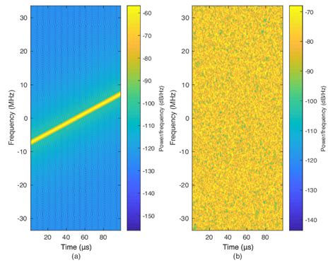 a Spectrogram of LFM signal b Synthesized LFM signal with µ 1