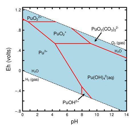 Figure A9 Eh Ph Diagram Showing Dominant Aqueous Species Of