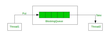 Blockingqueue Interface In Java Geeksforgeeks