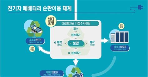 환경공단 세계 최초 전기차 사용후 배터리 신속 성능평가체계 구축 환경공단 세계 최초 전기차 사용후 배터리 신속 성능평가체계 구축