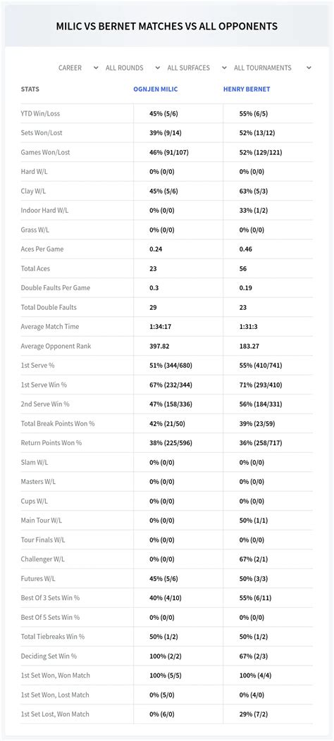 Prediction H2h Of Ognjen Milic Vs Henry Bernet Live Score Stats And Pick