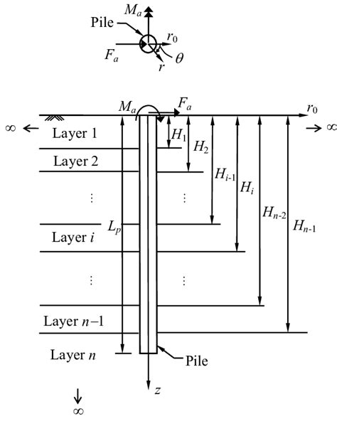 Laterally Loaded Pile In Layered Ground Download Scientific Diagram