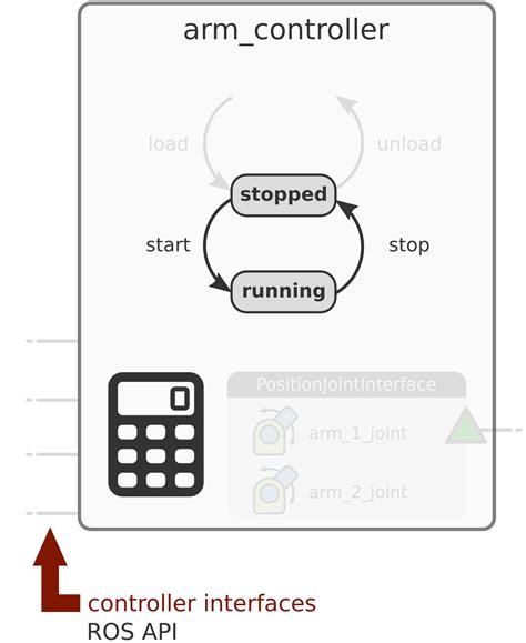 Ros Control An Overview