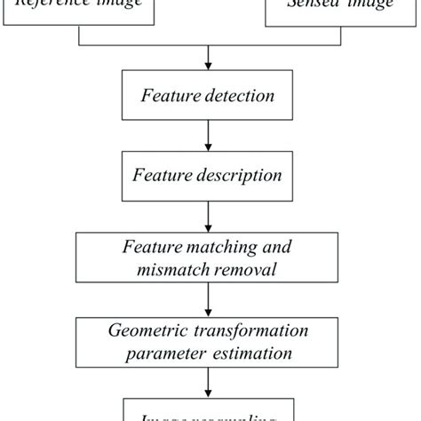 Pdf Multimodal Remote Sensing Image Registration Methods And Advancements A Survey