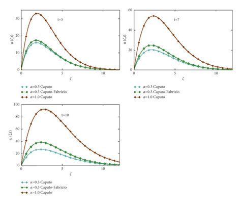 Comparison Between Fractional Model T7 And λ01 And Ordinary Model Download Scientific