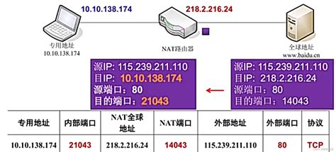 542 网络地址转换nat