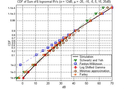 CDF of a sum of i i d lognormal RVs with µ dB and σ dB Download Scientific Diagram