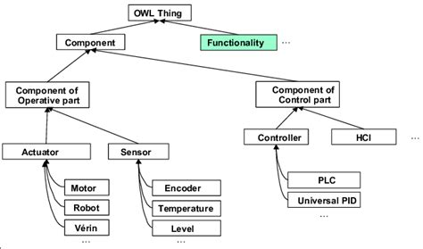Extract Of The Ontology Mother Components Download Scientific Diagram