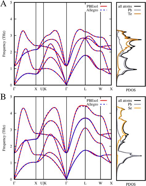 Heat Transport Properties Of Pbte 1−x Se X Alloys Using Equivariant Graph Neural Network