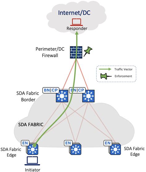 Cisco Software Defined Access For Airports Cisco Community